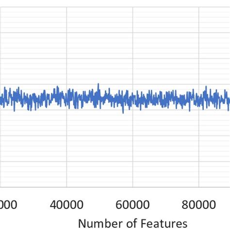 Feature Conversion And Encoding Time Download Scientific Diagram