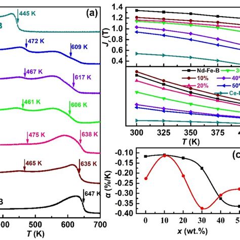MT Curves A For The HDed NdCeFeB Magnets With Various CeFeB Download Scientific Diagram