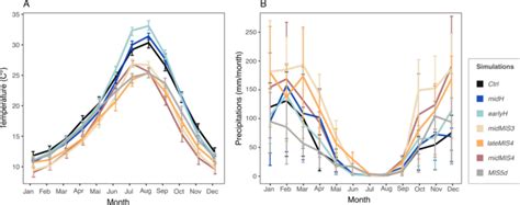 Graph Of Monthly Variations In Mean Temperature Unit C And