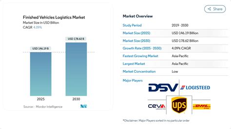 완성차 물류 시장 규모 및 점유율 분석 산업 연구 보고서 성장 동향