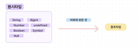 javascript 데이터타입 원시타입 참조타입