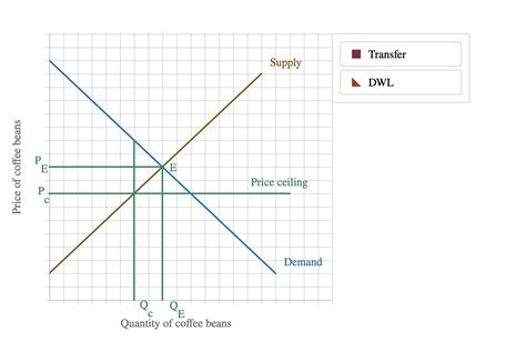 Solved Price Controls And Quotas End Of Chapter Problemthe Chegg