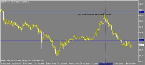 Im Looking For An Indicator To Be Coded Asap Mql4 And Metatrader 4 Mql5