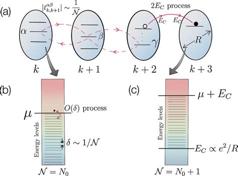 Schematic Of Our Model Of Mesoscopic Quantum Dots In The Mott