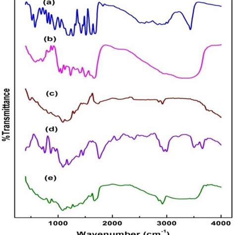Ft Ir Spectra Of Ferulic Acid A Vancomycin B Pva C Pdlla D Download Scientific