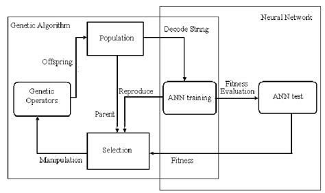 Combination Of Genetic Algorithm And Neural Network Download Scientific Diagram