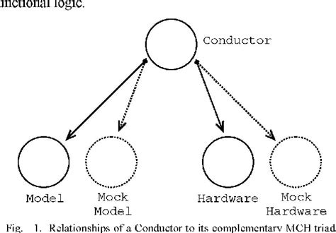 Figure 1 From Effective Test Driven Development For Embedded Software