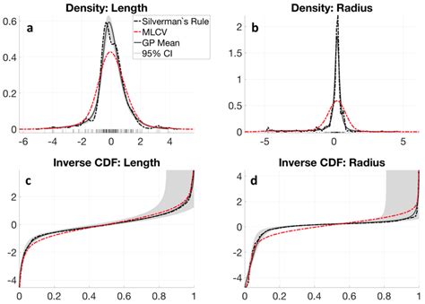 Density Estimates A And B And Inverse Cumulative Distribution Download Scientific Diagram