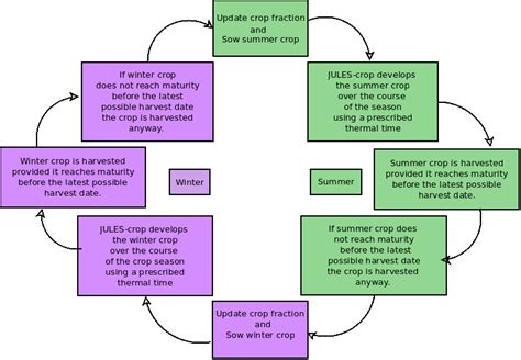A Flowchart Showing The Sequence Followed To Carry Out The Crop Download Scientific Diagram