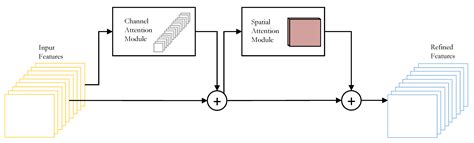 Sensors Free Full Text Yolov5 With Convmixer Prediction Heads For Precise Object Detection