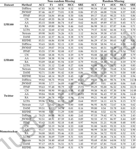Link Prediction Result For Random And Non Random Deletion Download