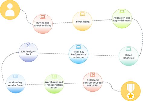 Assistant Buyer Recommended Learning Path Martec