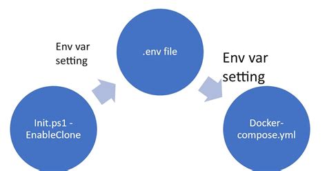 Disable Item Cloning In Sitecore Using Patch Config With Env File