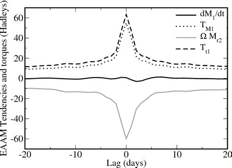 Figure 3 From Impact Of Subgrid Scale Orography On Equatorial Angular
