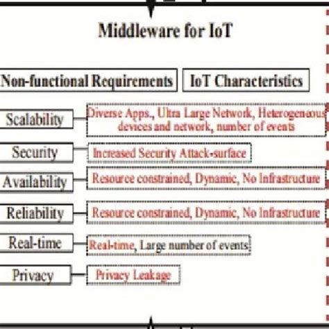 Middleware Architecture 9 Download Scientific Diagram