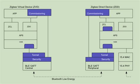 b91 zigbee direct示例演示 telink documents