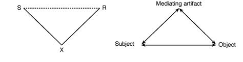 Vygotsky Model Of Activity Download Scientific Diagram