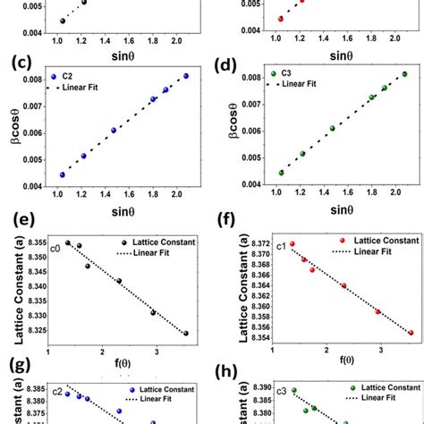 Ad Wh Plot Eh N R Plot Calculated Using Xrd Pattern Download Scientific Diagram