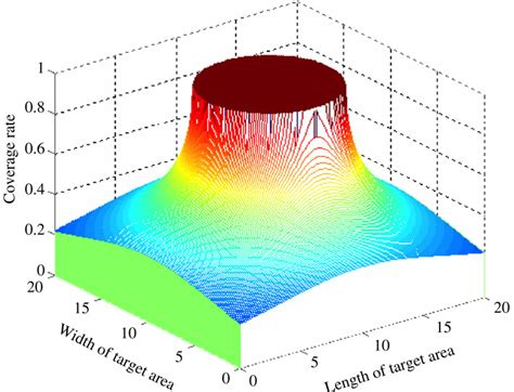 Figure 1 From Energy Efficient Coverage Control In Wireless Sensor Networks Based On Multi