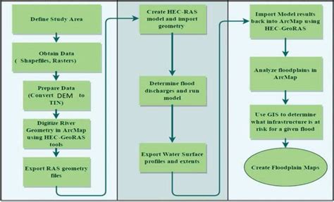 The General Method Process To Model Flood Inundation Mapping Using