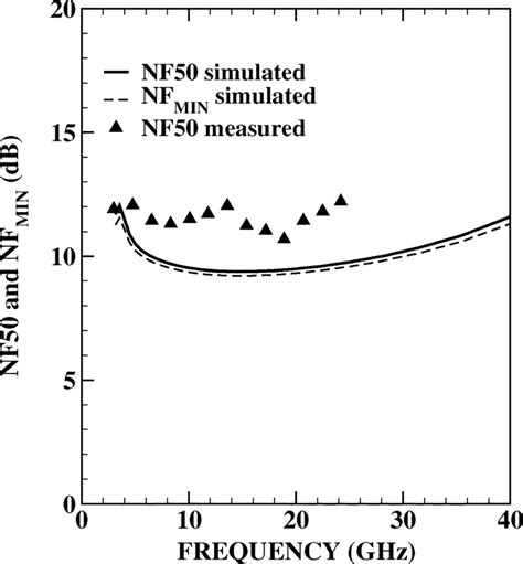 Simulated And On Wafer Measured 50 Noise Figure And Simulated Minimum Download Scientific
