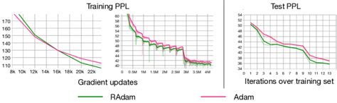Language Modeling Lstms Training On The One Billion Word Dataset Download Scientific Diagram