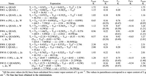 Split Window Algorithms Proposed For Estimating Lst From Atsr 2 Data Download Table