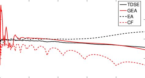 Photoelectron Spectra Angle Integrated Within ±6 0 Along The Laser
