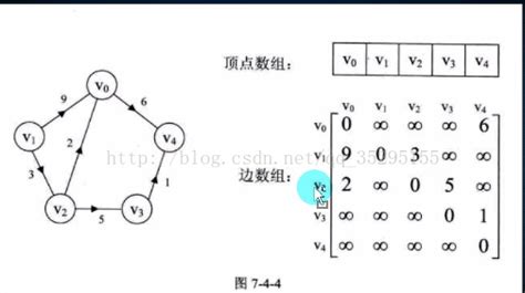 带权有向图 邻接矩阵表示图代码实现 带权有向图的邻接矩阵 csdn博客