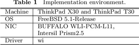 table 1 from design and implementation of socket level bandwidth