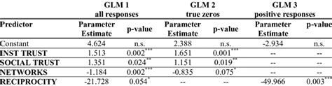 Parameter Estimates For The Three Glm Models Download Table