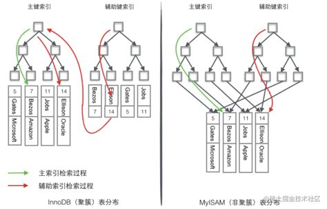 密集索引和稀疏索引 掘金