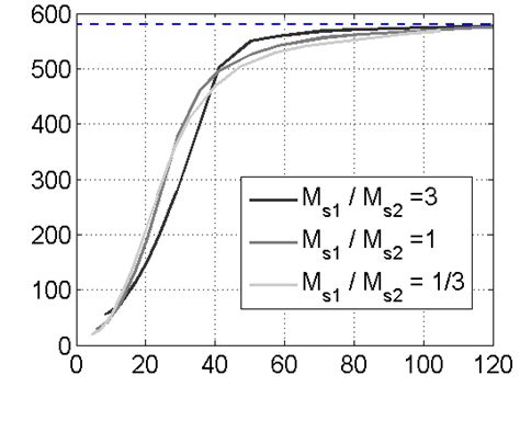 the maximum environment stiffness for which y m s ke is passive as a