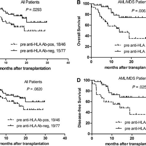 Anti Hla Positive Antibodies And Agvhd A The Cumulative Incidence Of
