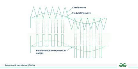Pulse Width Modulation Pwm Geeksforgeeks