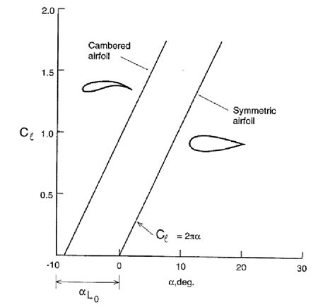 7 Effect Of Camber On An Airfoils Lift Coefficient 16 Download