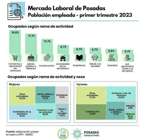 En Posadas La Tasa De Empleo Alcanzó Un 46 Durante El Primer