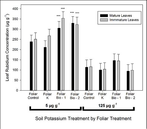 Figure 2 From Foliar Application Of Microbial And Plant Based