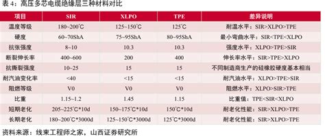 高压多芯电缆绝缘层三种材料对比 2023年08月 行业研究数据 小牛行研