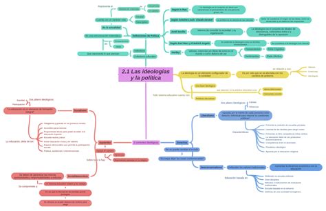 2 1 Las Ideologías Y La Política Coggle Diagram