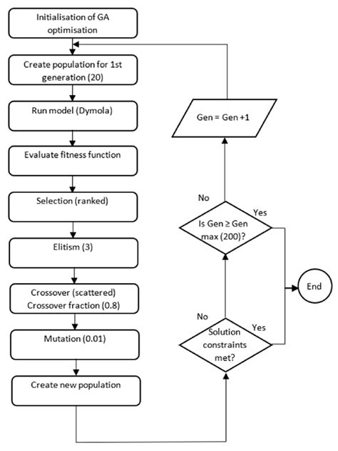 genetic algorithm workflow download scientific diagram