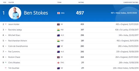 Ben Stokes Dethrones Jason Holder To Become Number One All Rounder In