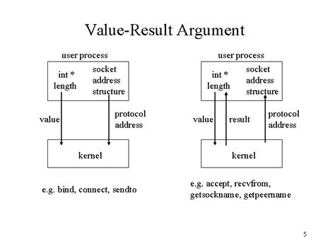 Sockets Introduction Socket Address Structures Valueresult Arguments Byte