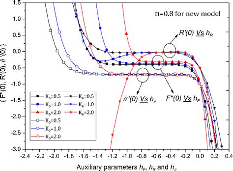 The H F Curve Of F 0 H R Curve Of R 0 And H θ Curve Of θ 0
