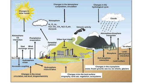 A The Global Climate System Download Scientific Diagram