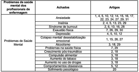 SaÚde Mental Dos Profissionais De Enfermagem PÓs Pandemia Da Covid 19