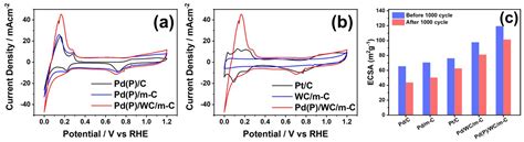 Phosphorus Modified Palladium And Tungsten Carbidemesoporous Carbon Composite For Hydrogen