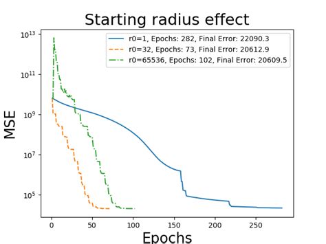 Convergence Plot For Different Starting Radii Download Scientific Diagram
