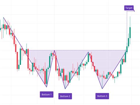 Triple Top Pattern Spot Breakout Signals On A Stock Chart