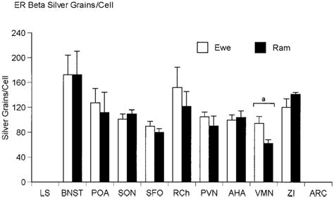 Histogram Showing The Mean Sem Number Of Silver Grains Per Cell For